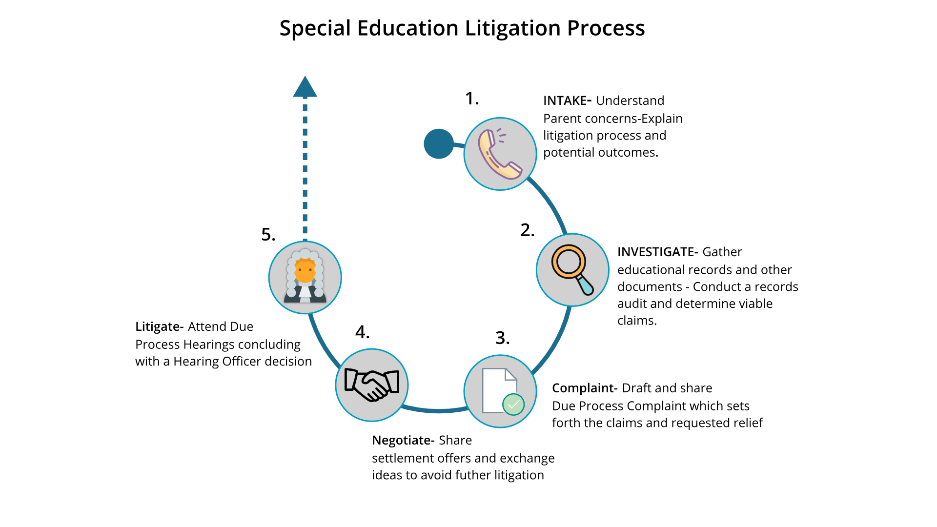 Special Education Due Process Hearing Attorney in Western Pennsylvania ...